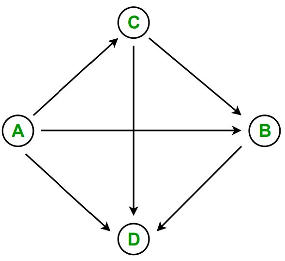 Detect Cycle In A Directed Graph Find Cycle In Directed Graph Print Cycle In Directed Graph